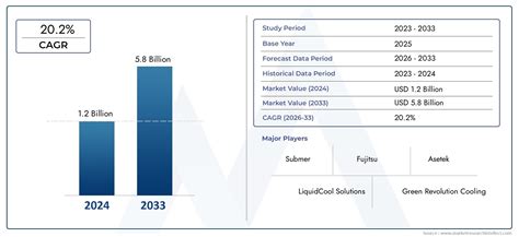 Comprehensive Immersion Cooling In Data Centers Market Size Share