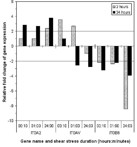 Differential Gene Expression Analysis Using Rna Seq In The 51 Off