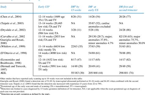 Table 1 From Early Detection Of Fetal Structural Abnormalities