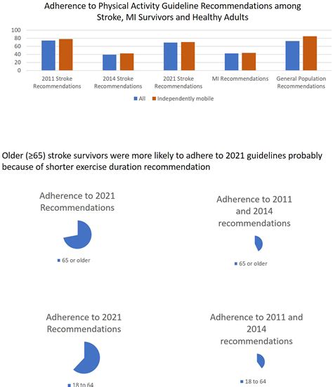 Adherence To Physical Activity Recommendations Among Stroke Survivors In The United States Stroke