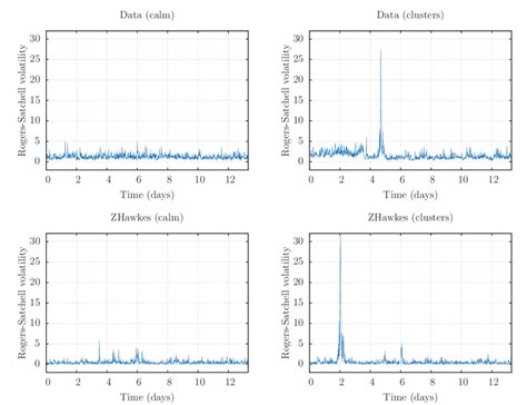 Time Series Of Rogers Satchell Volatility Above Real Data Below