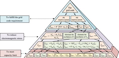 Figure 10 From Reactive Current Distribution Strategy Of Dfigs Rsc And Gsc Considering