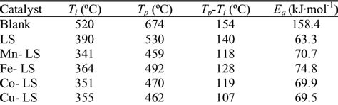 Catalytic Activity Of Soot Oxidation Over Pyrochlore Catalysts
