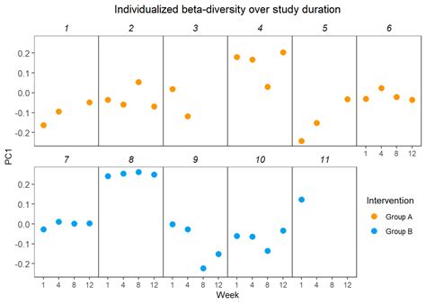 Beta Diversity Analysis