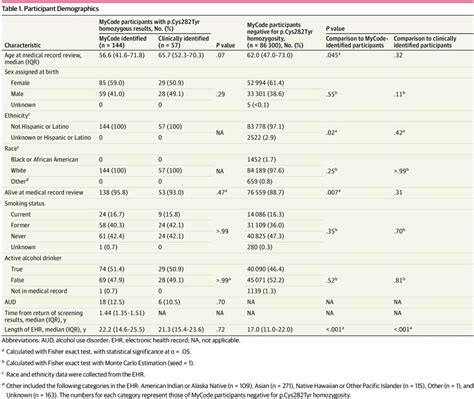 Haemochromatosis Australia On Linkedin Treatment Of Iron Overload