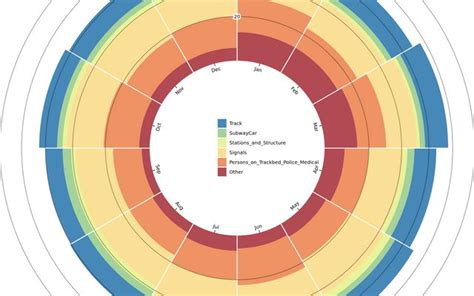 D3 Radial Stacked Bar Chart Elleryxinxin Observable