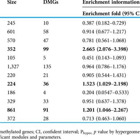 Weighted Correlation Network Analysis Wgcna Module Information