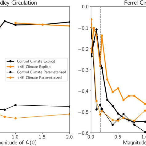 Strength Of The Left Hadley Cell And Right Ferrel Cell Defined As