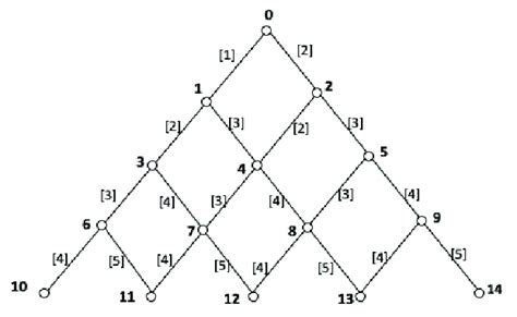 A Complete Pyramid Tree With Root 0 Download Scientific Diagram