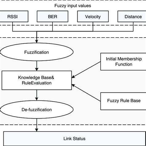 Fuzzy Logic Based Link Status Classification Engine Download Scientific Diagram