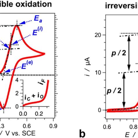 Extrapolation Of The Half Wave Potentials Of Ferrocene To Zero Download Scientific Diagram