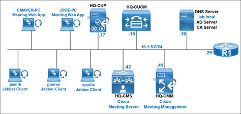 Deploying Certificates On Cisco Meeting Server Lab Topologies Cisco Community