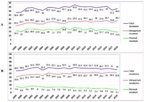 Caesarean Rates In Robson Groups 8 A And 10 B By Year In