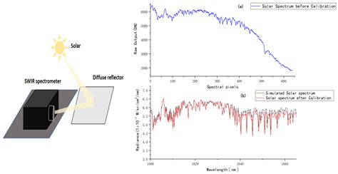 Calibration Of Short Wave Infrared Spectrometer For Atmosphere Methane
