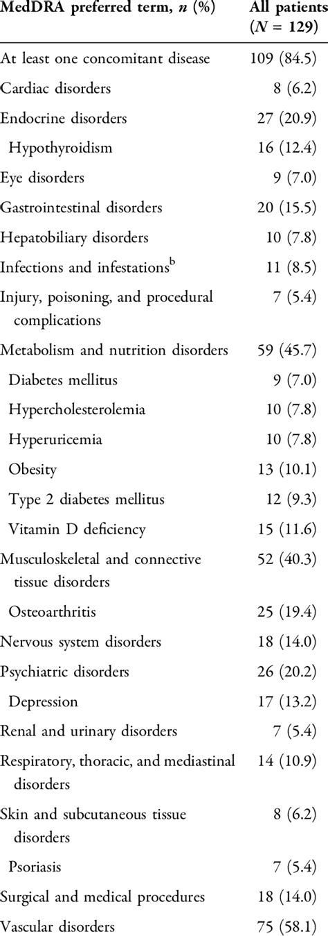 Concomitant Diseases A At Baseline In The Analysis Population Download Scientific Diagram