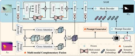 Adapting Segment Anything Model To Multi Modal Salient Object Detection With Semantic Feature