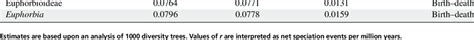 Background Net Diversification Rate R And Tree Model Type For The