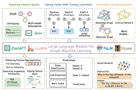 大模型llms时代的图机器学习graph Ml综述 知乎