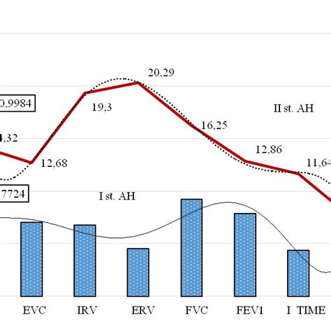 Level Of Decrease In Spirometry Values Among Patients With Ah After