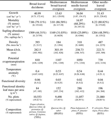 Table 1 From Functional Diversity Underlies Demographic Responses To