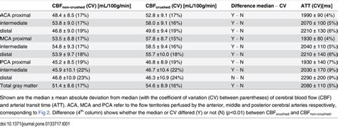 Distributions Of Perfusion Parameters N 186 Download Table