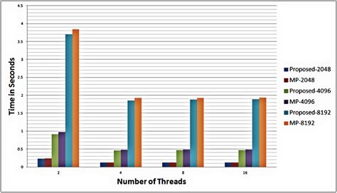 Thread Synchronization Techniques For Better Multicore System Power