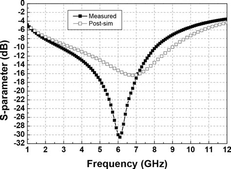 Measured Return Loss For The Lo Ports Download Scientific Diagram
