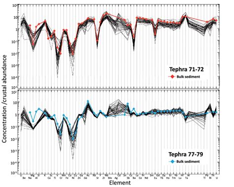 Elemental Patterns In Glass Shards And Bulk Sediments Normalized By