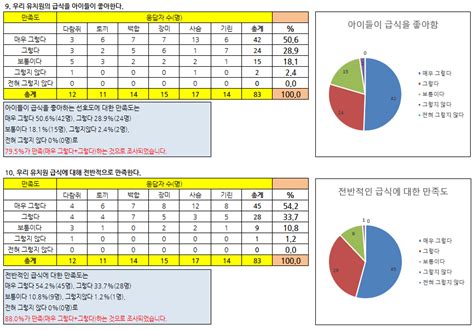 2024학년도 유치원급식 만족도조사결과 삼성유치원