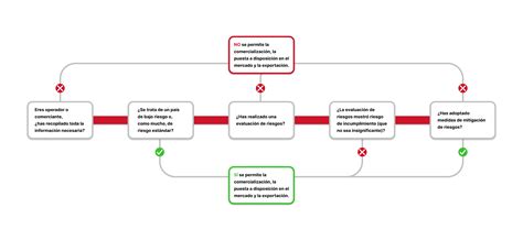 Reglamento Eudr Cumplimiento Y Soluciones Sostenibles Finsa Finsa