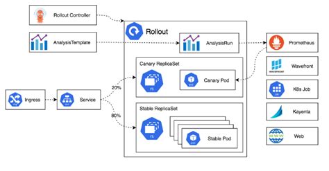 Progressive Delivery With Argo Rollouts Blue Green Deployment
