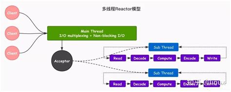 Redis60 多线程无锁io设计精髓 知乎 Redis60 多线程无锁io设计精髓 知乎