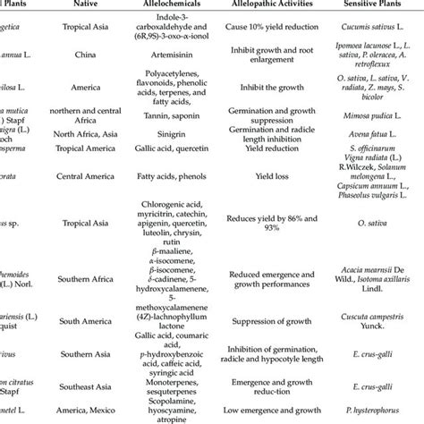 Tropical Plants With Their Allelopathic Activity Download Scientific Diagram