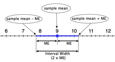 Estimating A Population Mean 3 Of 3 Concepts In Statistics