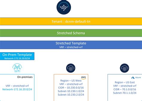 Hybrid Cloud Connectivity Deployment For Cisco NX OS Stretched VRF Use Case Cisco Nexus