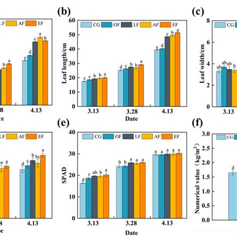 Effects Of Different Fertilization Methods On Soluble Protein Soluble