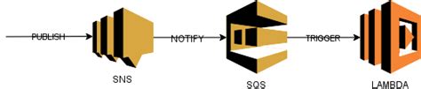 Github Jupiterclaws Localstack Terraform Sns Sqs Lambda Example On