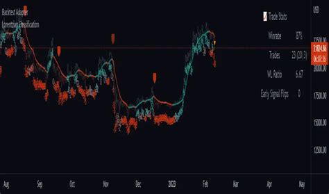 Backtest Adapter — Strategy By Jdehorty — Tradingview