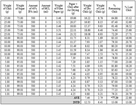 The Effect Of Filth Analysis On Varying Formulations Of Chili Candy