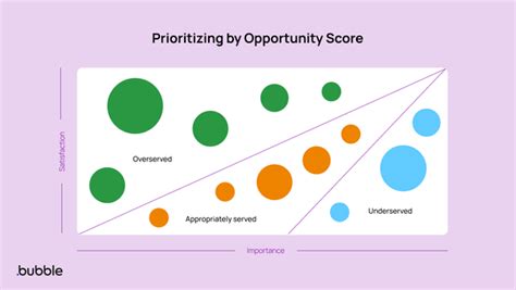8 Most Popular Product Prioritization Frameworks Bubble