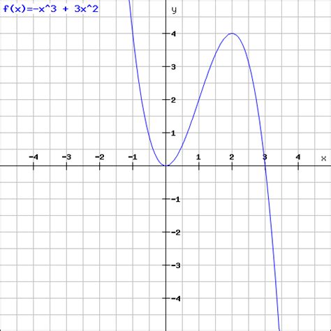 Rekonstruktion Einer Funktionen 3 Grades Mit Extremum Im Ursprung Und