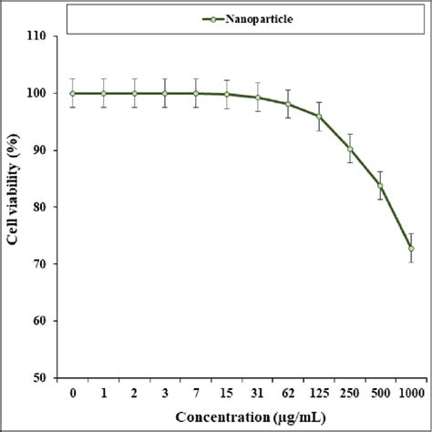 Cytotoxicity Analysis Of Cu Nps Against Huvec Cell Line Download