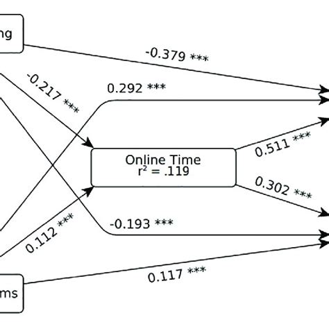 Sem Model Fitted On The Whole Dataset P