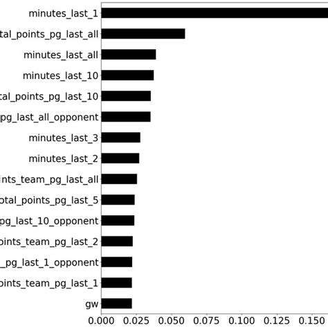 Feature Vs Importance Graph Download Scientific Diagram