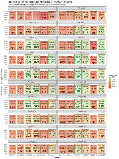benchmarking xgboost fast histogram frequency versus cores many cores server is bad by