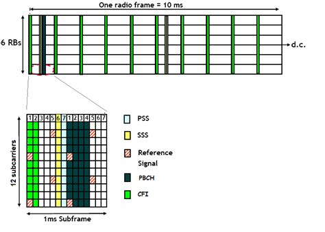 Lte Dl Frame Structure