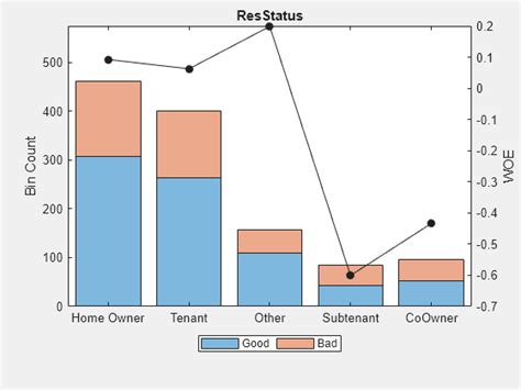 Autobinning Perform Automatic Binning Of Given Predictors Matlab