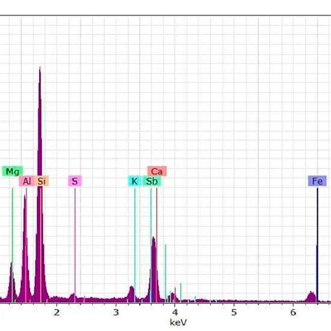 Eds For The Composition Of The Sludge Sample Download Scientific Diagram
