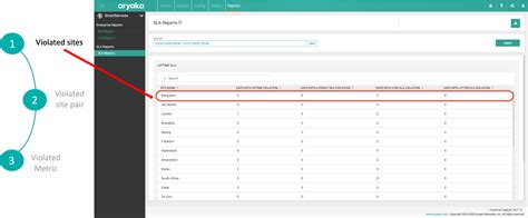 Network Sla With End To End Coverage Blog