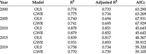 Comparison Of Parameter Estimation Between Ols And Gwr Models For